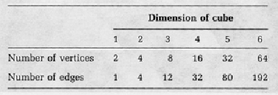 Counting the Edges Of Higher-Dimensional Cubes