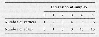 Higher-Dimensional Simplexes